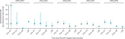 Temporal Trends In And Risk Factors For Hiv Seroconversion Among Female Sex Workers Accessing
