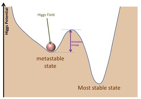 Higgs Field Diagram The Histogram Of The Higgs Field Value At N 50