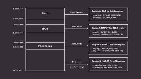 adding physical memory protection to the veer el2 risc v core risc v