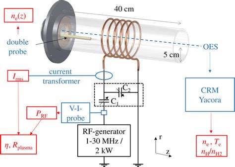 Scheme Of The Experimental Setup And The Applied Diagnostic Systems
