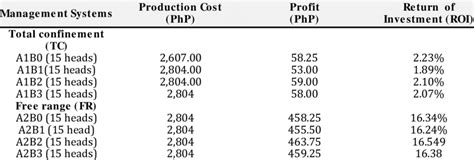 Production Profitability And The Return Of Investment Of Broilers In