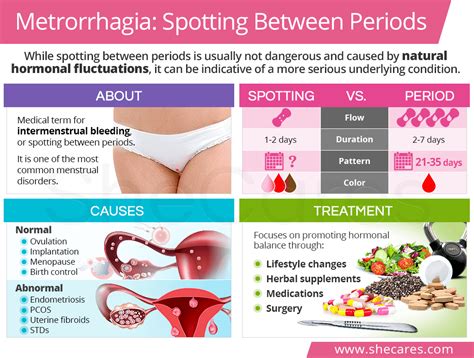Spotting Period Color