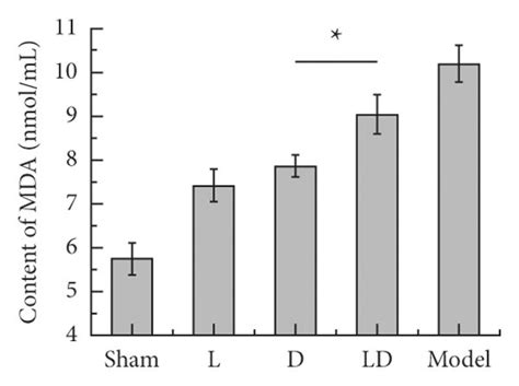 Comparison Of The Concentrations Of Mda A T Aoc B And Sod C In