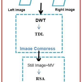 RSA Encryption And Decryption Steps Download Scientific Diagram