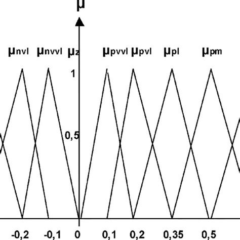 membership functions of linguistic variable influence download