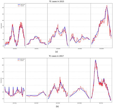 TC Cases In 2015 And 2017 With The Intensity On The Y Axis And The TC Download Scientific