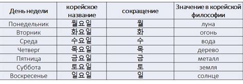 Дни, недели, месяцы, годы на корейском языке. Календарь, дни недели на ...