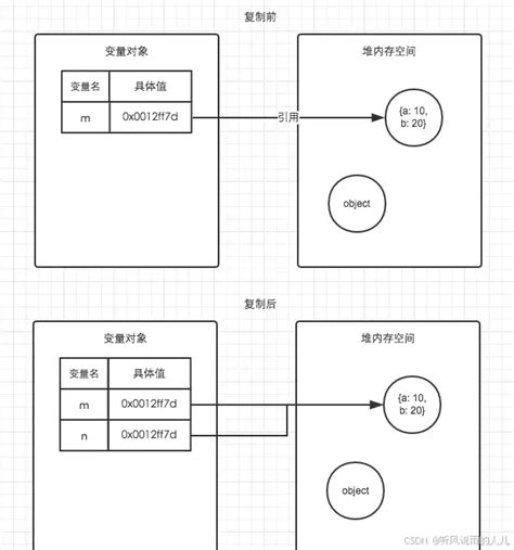 栈内存和堆内存的比较js 堆和栈内存关系图 Csdn博客 栈内存和堆内存的比较js 堆和栈内存关系图 Csdn博客
