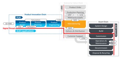 How Do Digital Threads And Digital Twins Fit In Mbse