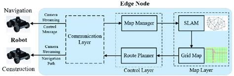 The Structure Of The Edge Node Layer Download Scientific Diagram