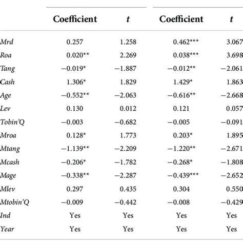 Subsample Grouping Regression Results With Different Enterprise Sizes Download Scientific Diagram
