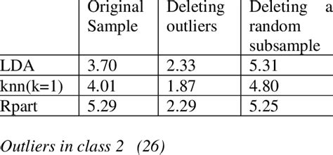 Misclassification Error Rate After Feature Selection In Iris For The
