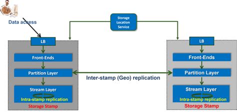 Azure Storage粗读 知乎