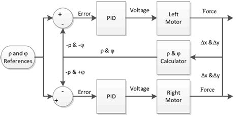 The Pid Controller Block Diagram Download Scientific Diagram