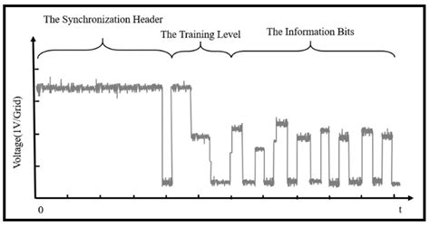 An Efficient Data Transmission With Gsm Mpapm Modulation For An Indoor Vlc System