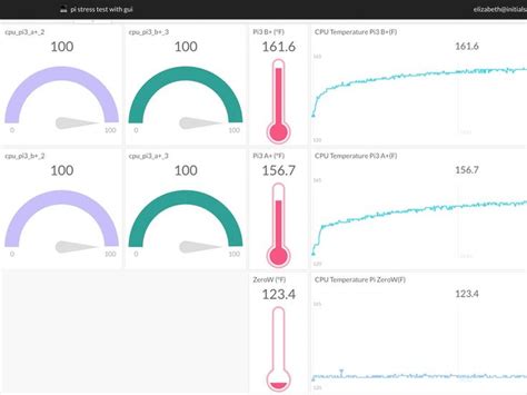 Pi Health Dashboard Hackster Io Cloud Services Raspberry Pi Health