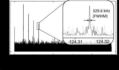 Highest Resolution Rotational Raman Spectrum Obtained With The