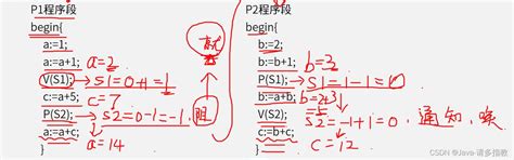 Pv操作例题软考中级设计师 Csdn专栏