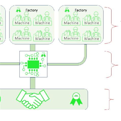 Smart Factory Ecosystem Multi Dlt Architecture Diagram Download