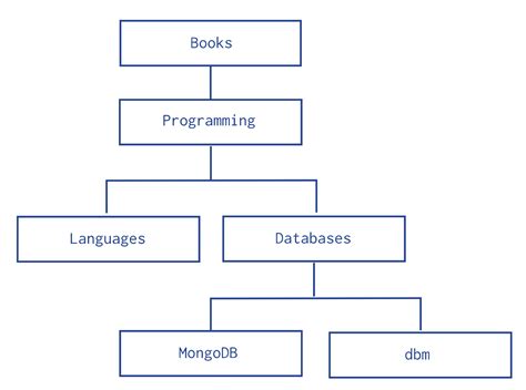 How Tree Is Stored In Database Tech Notes