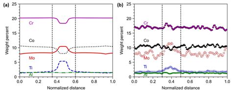 Composition Variation Across The Dendritic And Interdendritic Regions