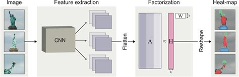deep feature factorization for concept discovery