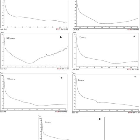 Dsc Analysis Of A Sample Containing 100 Polystyrene Resin B 100 Download Scientific Diagram