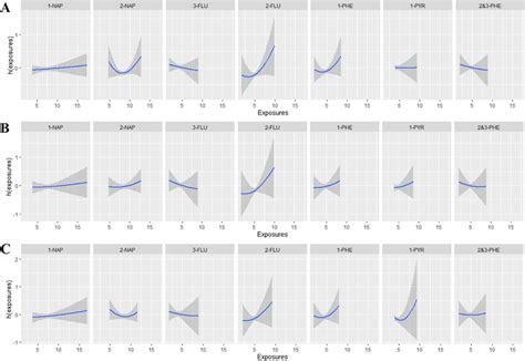 The Trends Of Univariate Exposure Response Functions 95 Ci Between 7