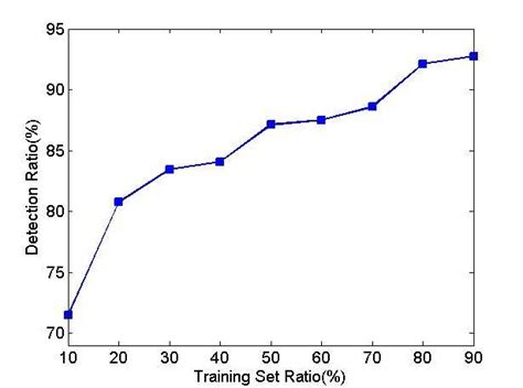 cpu utilization of threat monitoring system download scientific diagram