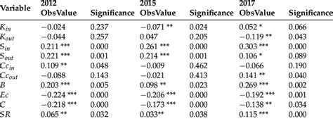 Qap Correlation Analysis Results Of Ecetn Download Scientific Diagram