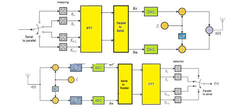 2 Ofdma System Block Diagram Download Scientific Diagram