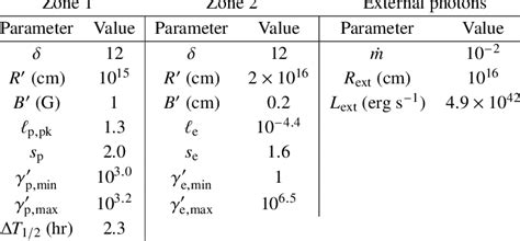 Parameter Values Used In The Sed Model Of Mrk 501 Presented In Fig 2