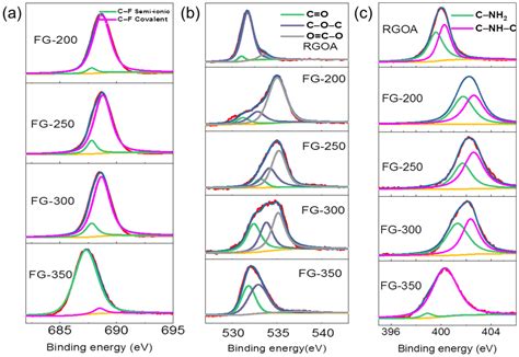 Fluorinated Graphene Prepared By Direct Fluorination Of N O Doped