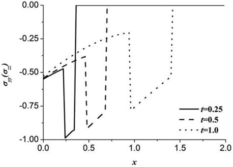 Figure The Distribution Of Stress Component σ Yy σ Zz Download Scientific Diagram