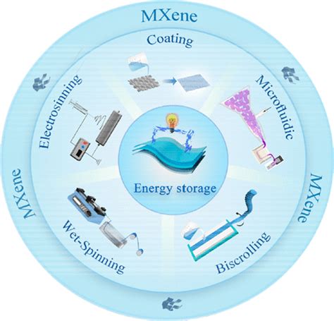 Recent Advances In Mxene Based Fibers Yarns And Fabrics For Wearable Energy Storage Devices