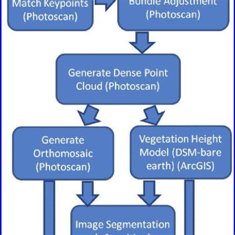 Flowchart Showing Overall Uav Image Processing Steps To Generate Download Scientific Diagram