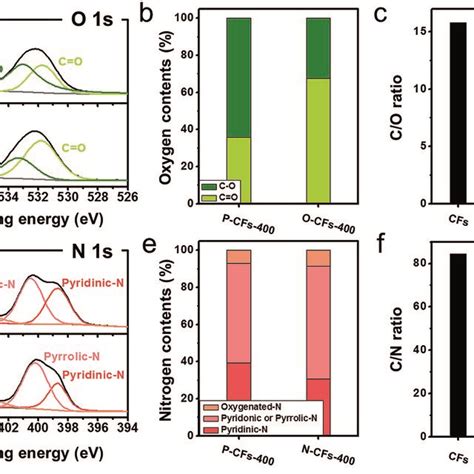 Xps Analysis For P Cfs 400 O Cfs 400 And N Cfs 400 A Download