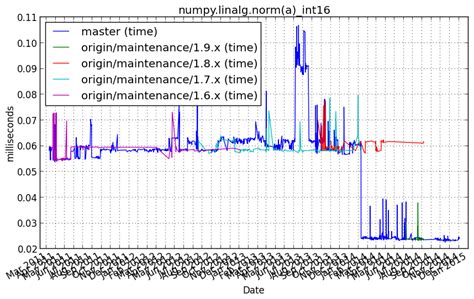 Vblinalg — Vbench Performance Benchmarks For Numpy