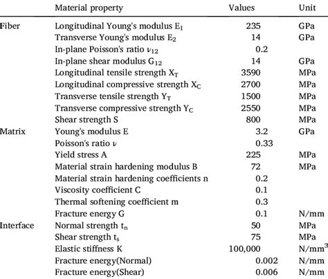 Properties Of Unidirectional Cfrp Laminates 23283031 Download Scientific Diagram