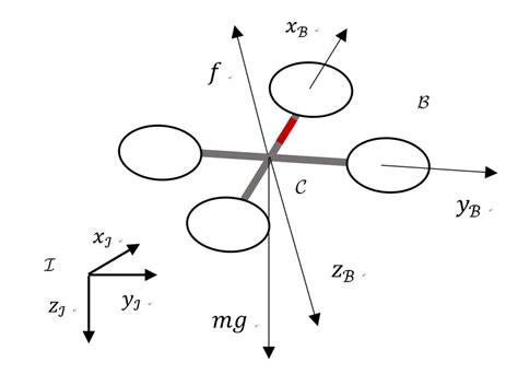 The Relationship Among Body Frame Inertial Frame And Camera Frame Download Scientific Diagram