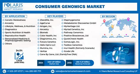 Consumer Genomics Market Size Growth Share And Report 2032