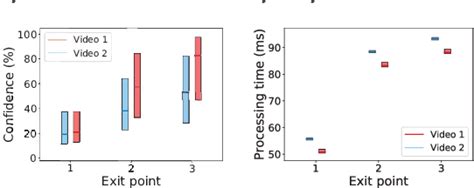 Figure 1 From Dynamic Early Exit Scheduling For Deep Neural Network Inference Through Contextual