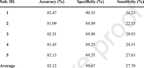 The Classification Results By Lda Download Scientific Diagram