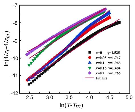 Ln 1 ε R − 1 ε M As A Function Of Ln T − T M Of Bbti Bit Xce 0 ≤ X