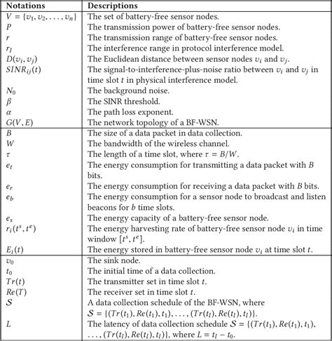 Table 1 From Latency Efficient Data Collection Scheduling In Battery Free Wireless Sensor