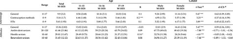 Sexual Knowledge And Attitudes In Spanish Residential Care Adolescents Download Scientific
