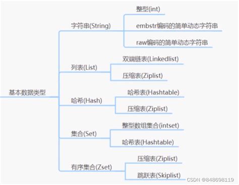 Redis的五种数据结构redis的数据结构有哪些 Csdn博客
