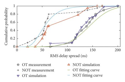The Cdf Of Rms Delay Spread For A Highway B Urban C Suburb And