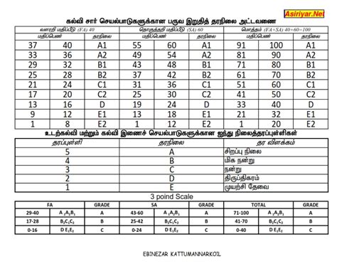 Cce Grade தரநிலை Primary And Upper Primary Asiriyar Net
