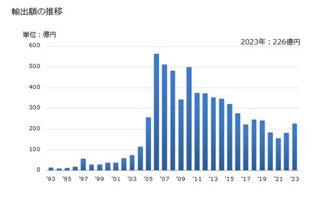 グラフで見る 日本のスロバキアへの輸出動向 輸出額の推移 年ベース 【出所】財務省 貿易統計